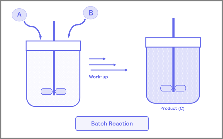 Beginner’s Guide to Flow Chemistry | H.E.L Group