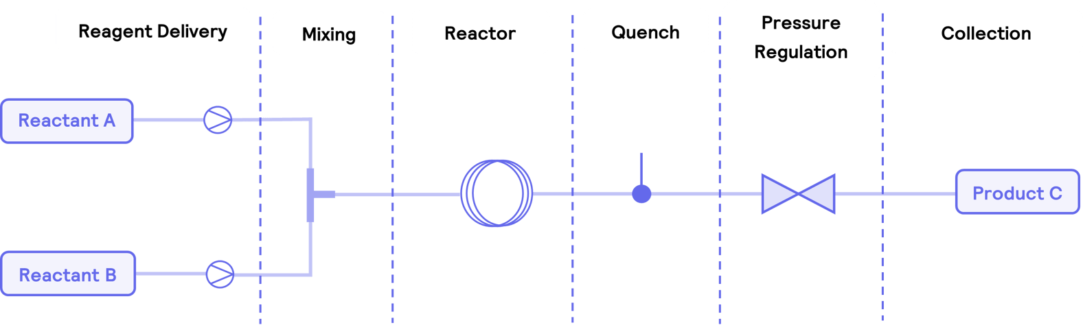 Beginner’s Guide to Flow Chemistry | H.E.L Group