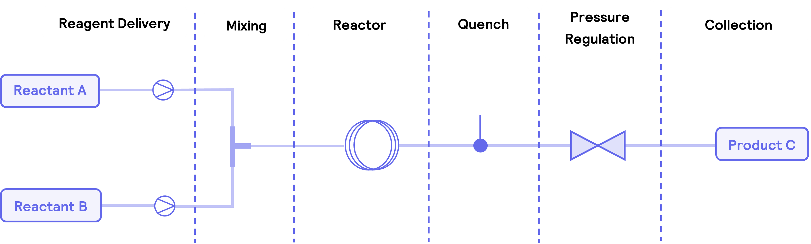 Beginner’s Guide to Flow Chemistry | H.E.L Group